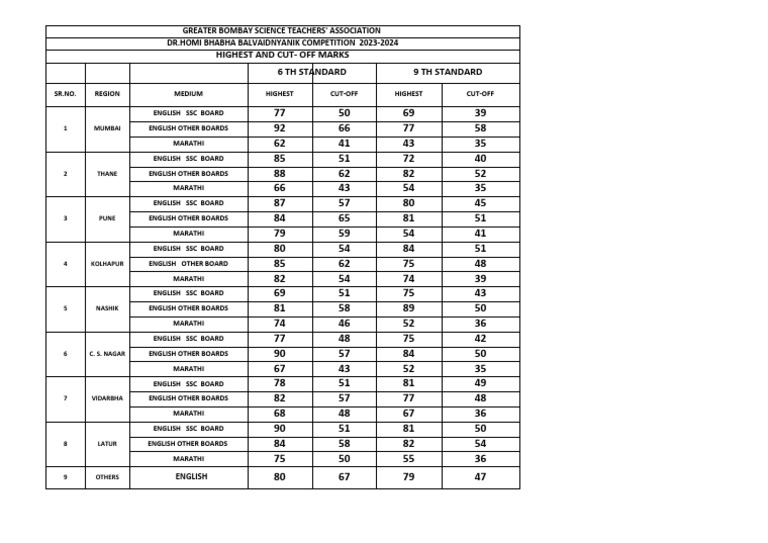 Cut Off For DHBBVC 2023 24 | PDF | Languages Of India