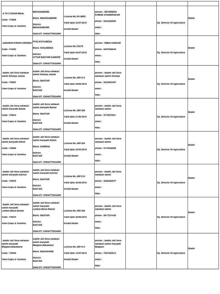 CHHATTISGARH | PDF | Agricultural Science | Agriculture
