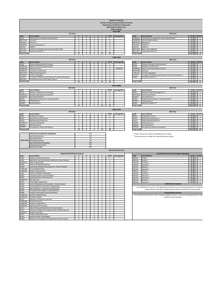 Department of Software Engineering Curriculum | PDF | Computer Programming | Software