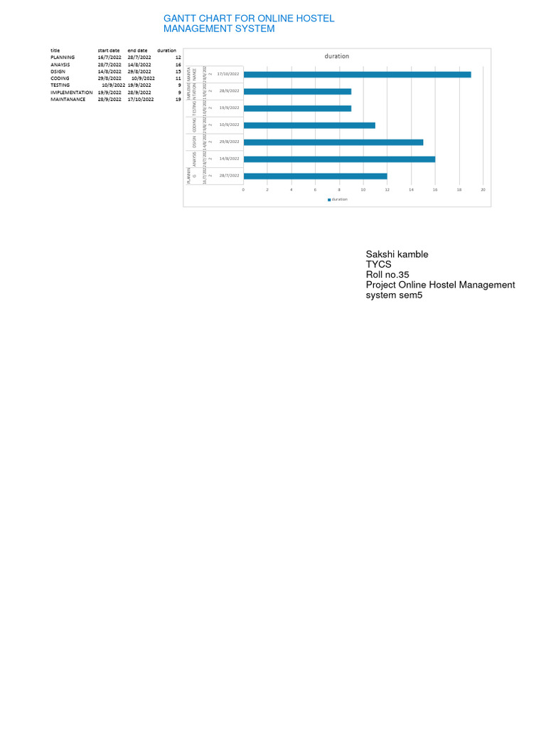Gantt Chart for Hostel Management System | PDF