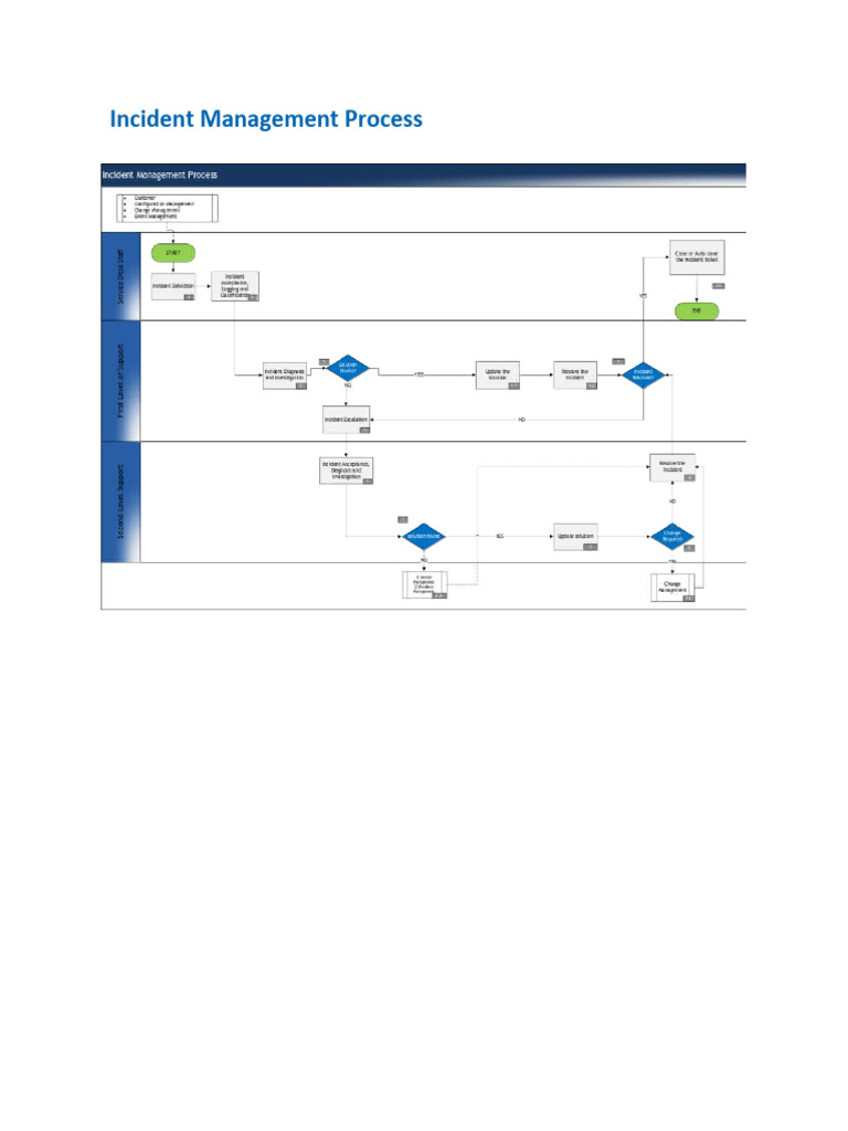 Incident Management Process Diagram | PDF