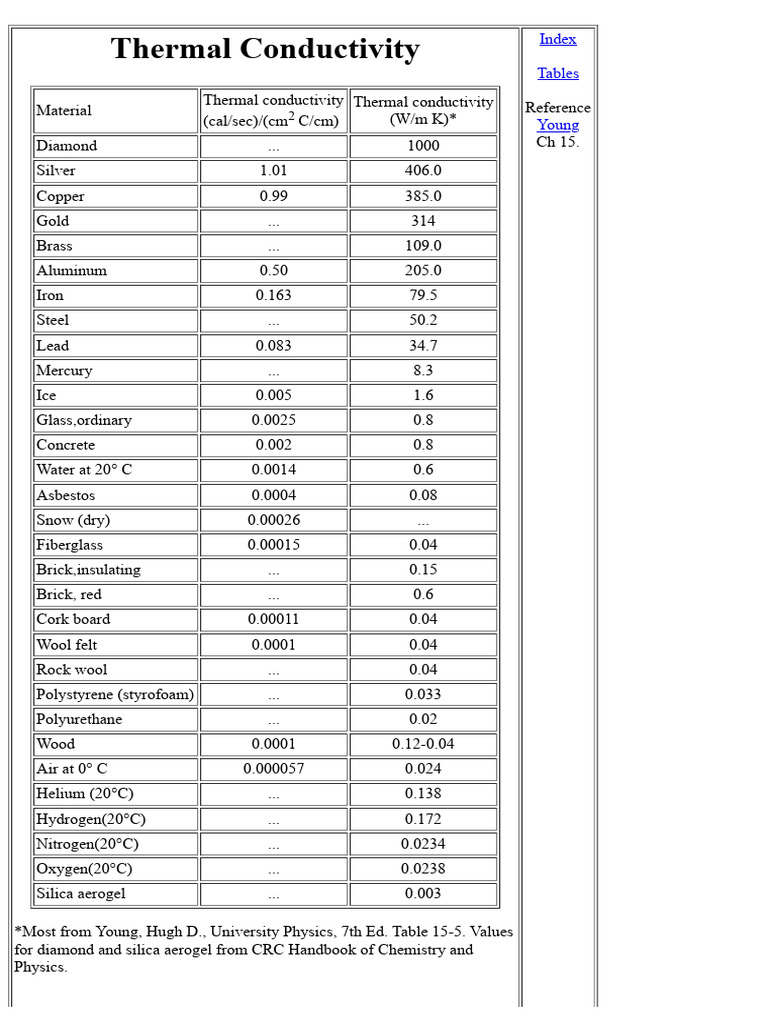 Thermal Conductivity of Materials Table | PDF | Thermal Conductivity ...