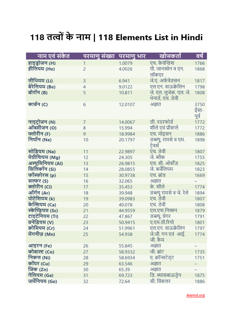 118 Elements Name List | PDF