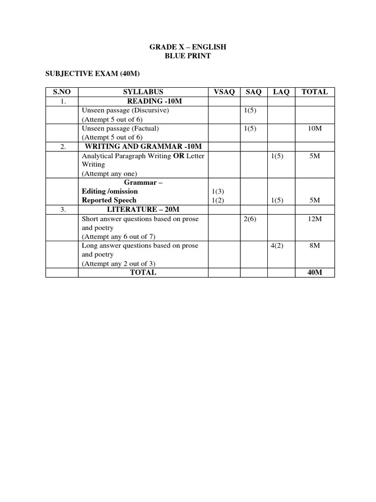 Class 10 English Exam Blueprint | PDF