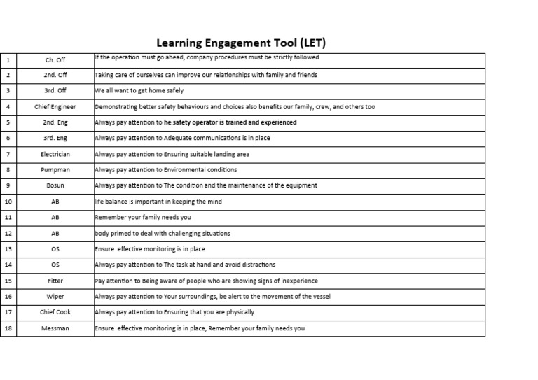 Learning Engagement Tool (LET) Human Perfomance | PDF