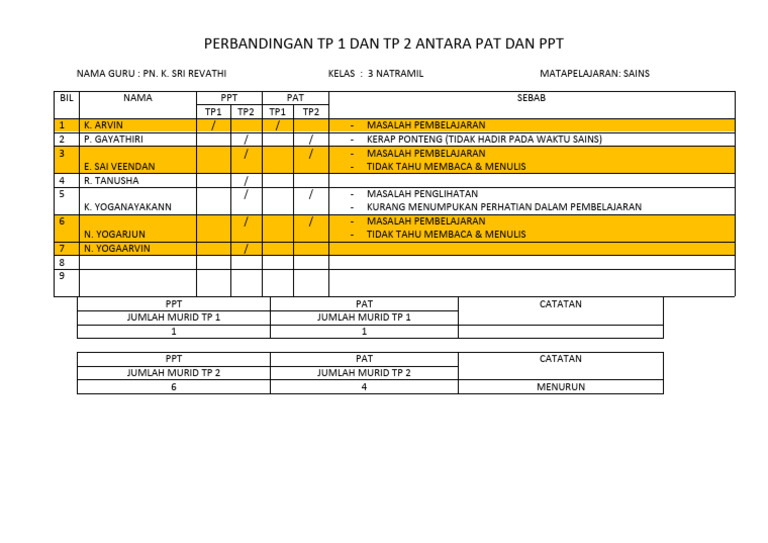 Perbandingan PPT & Pat (2) Sains | PDF