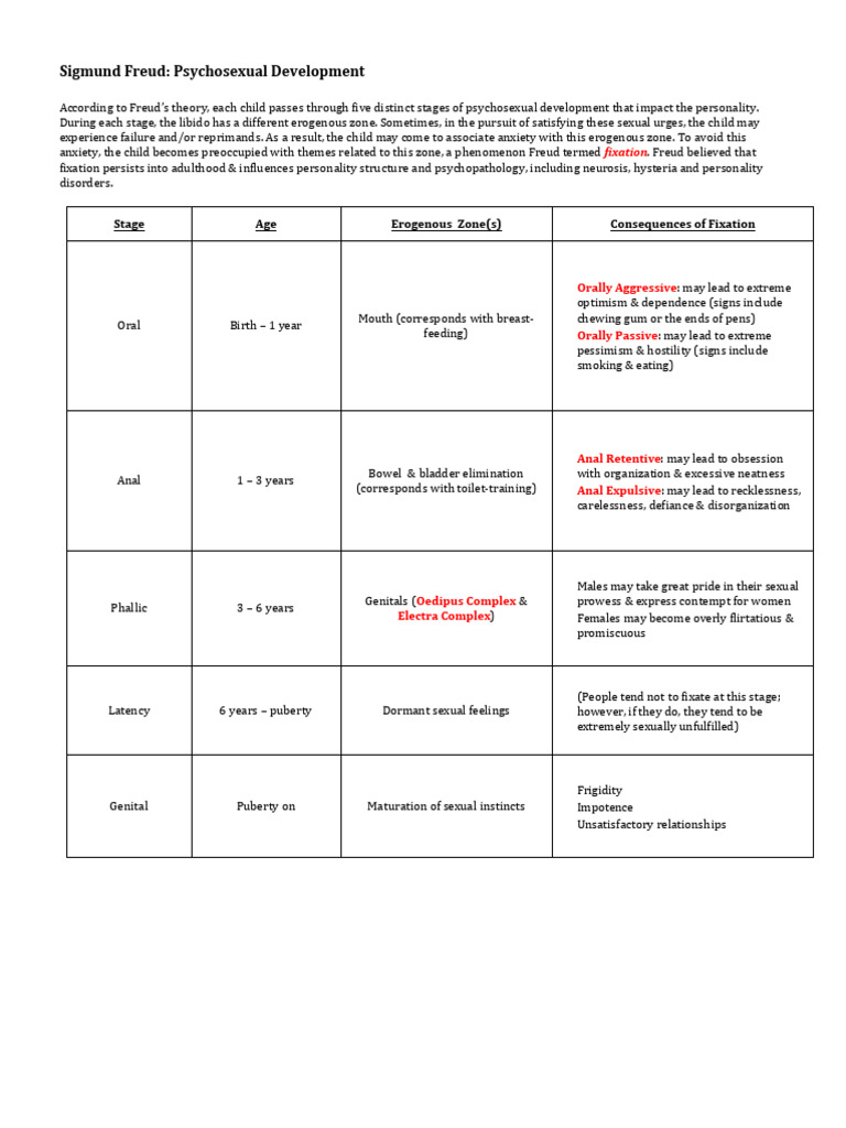 Handout Psychosexual Development Sigmund Freud | PDF | Behavioural Sciences | Psychological Concepts