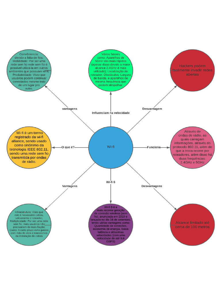 Mapa Conceitual 1 | PDF