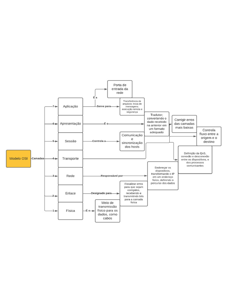 Mapa Conceitual 2 | PDF