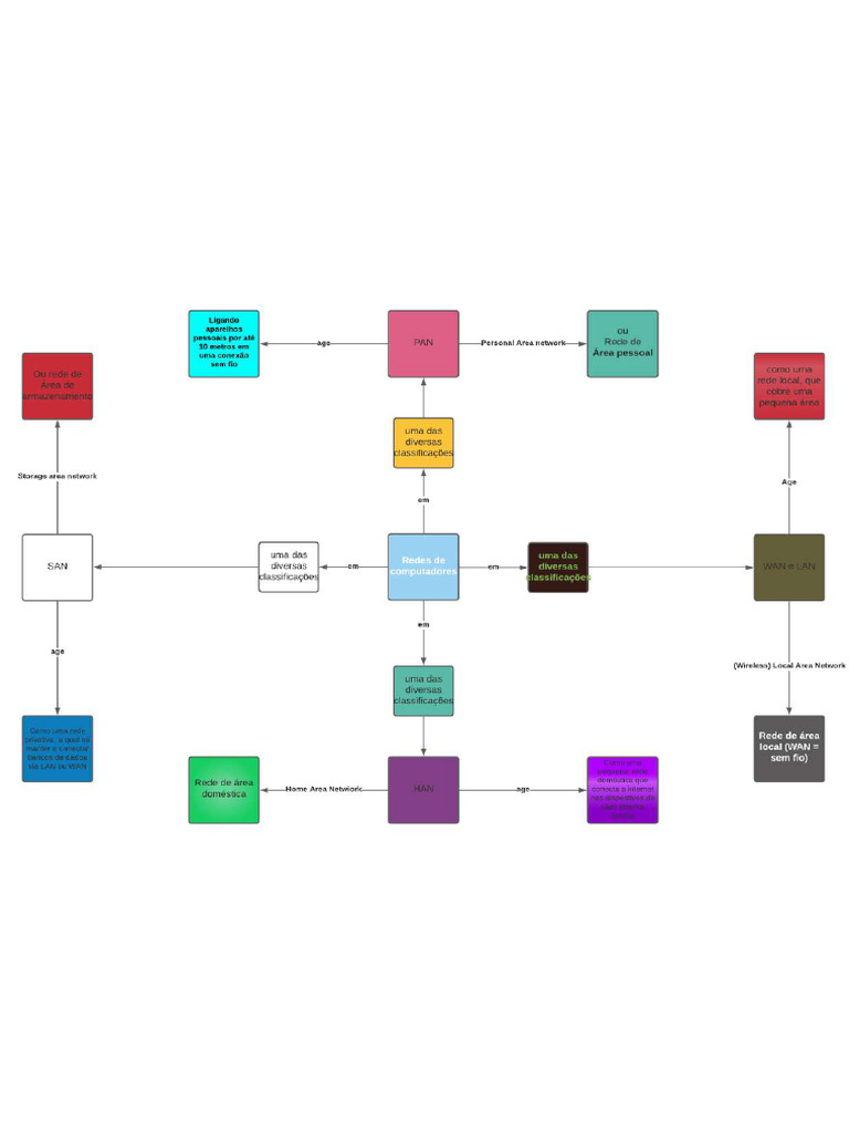 Mapa Conceitual 3 | PDF