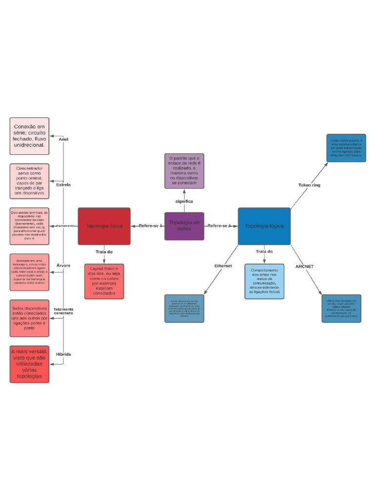 Mapa Conceitual 5 | PDF