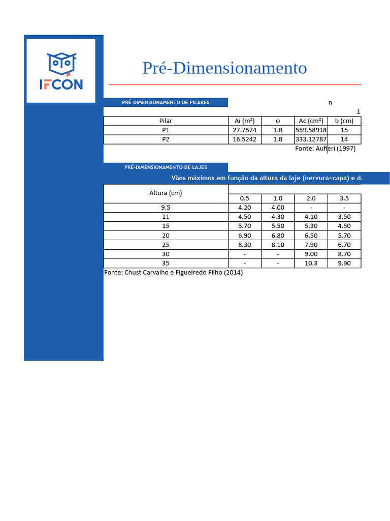 Pré-Dimensionamento Lajes e Pilares | PDF