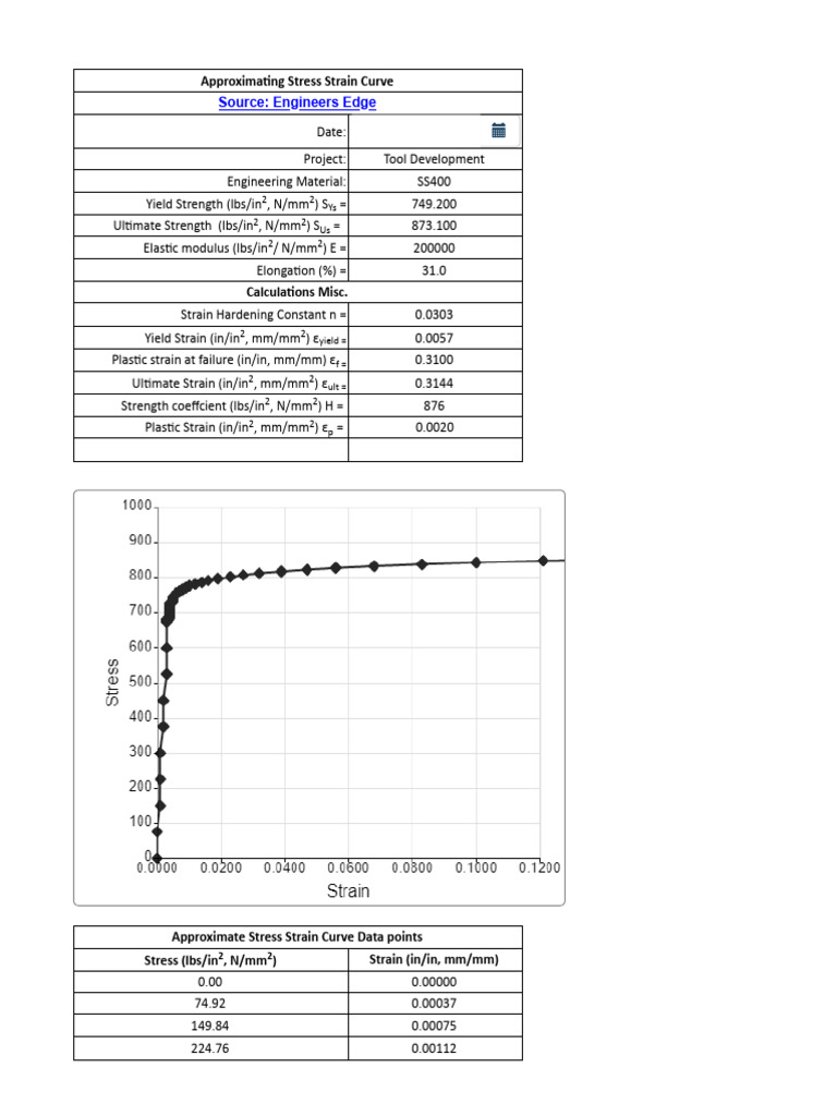 Approxima NG Stress Strain Curve: Source: Engineers Edge | PDF | Teaching Methods & Materials ...