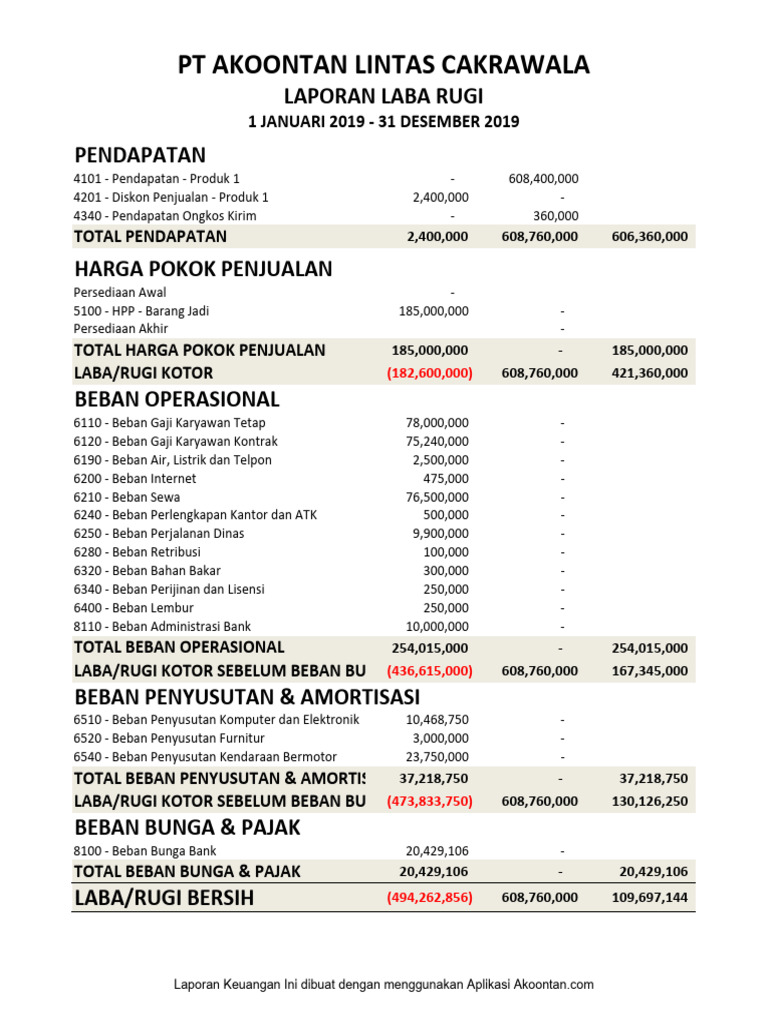 Contoh Laporan Keuangan Perusahaan Dagang | PDF