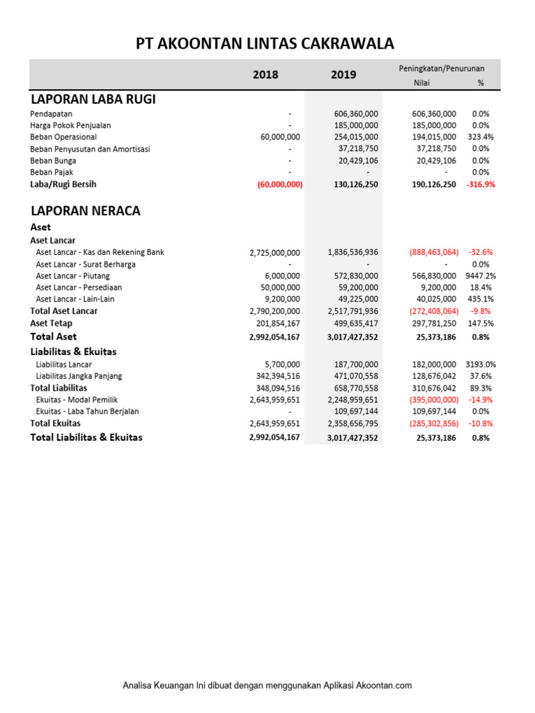 Contoh Analisa Vertikal Dan Horizontal Perusahaan Dagang | PDF