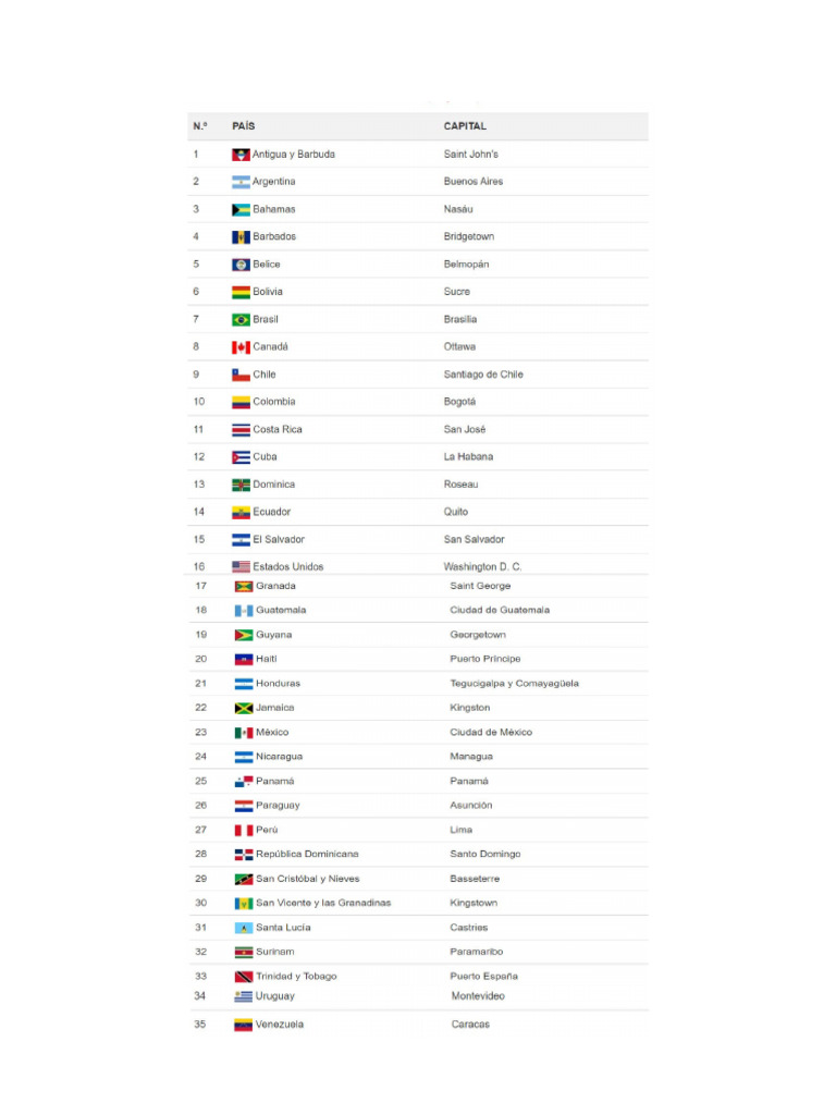 Países de america y sus capitales | PDF