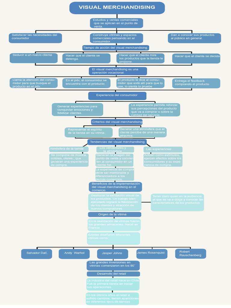 Mapa Conceptual de Visual Merchandising | PDF | Al por menor | Los ...