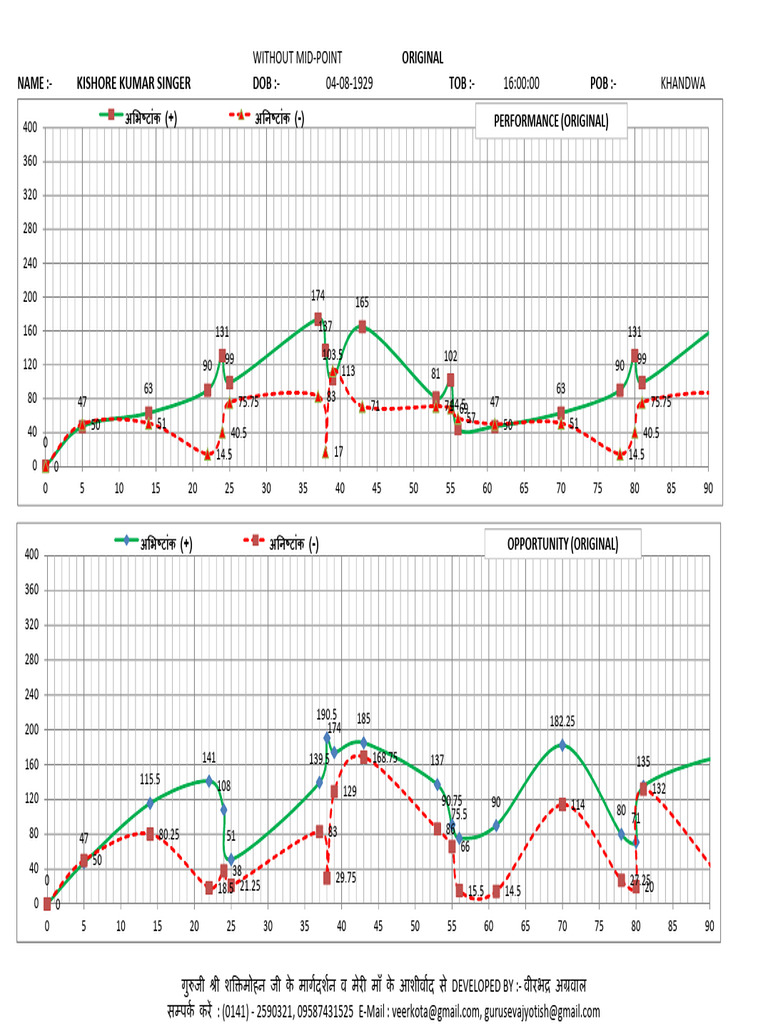 Singer Kishore Kumar Life Graph | PDF