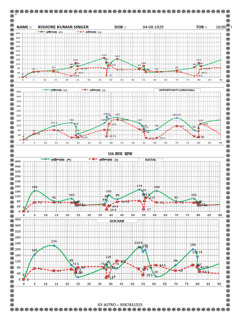 Singer Kishore Kumar Life & 5TH House Graph | PDF