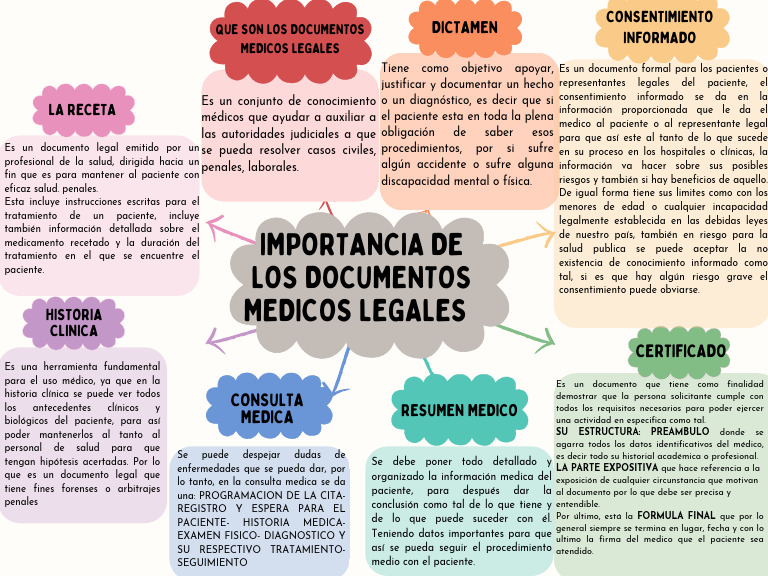 Diagrama Medicina Legal | PDF | Historial médico | Medicina CLINICA