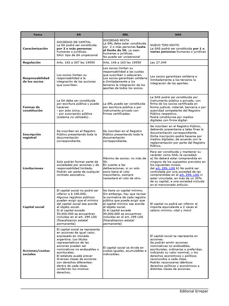 Cuadro Comparativo | PDF | Sociedad de responsabilidad limitada | Justicia