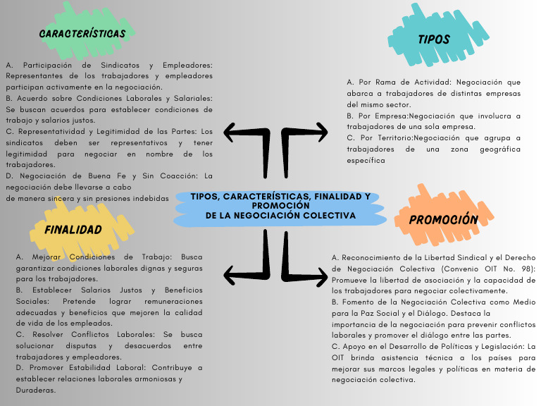 Gráfico sobre la negociación colectiva GA4-210201501-AA2-EV03. | PDF | Derecho laboral | La ...