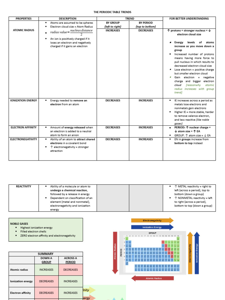 The Periodic Table Trends | PDF | Ion | Atoms