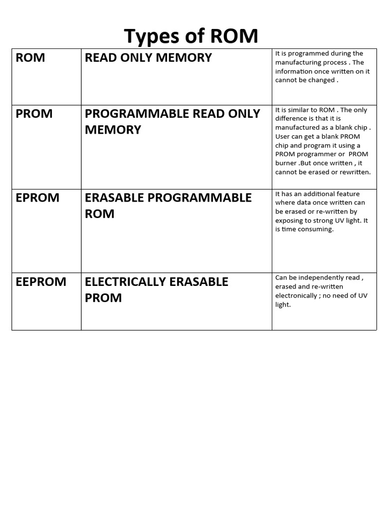 Types of ROM: ROM Read Only Memory | PDF