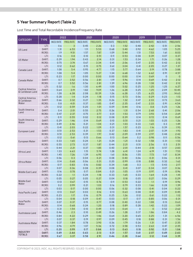 5 Year Summary From IADC ISP Report 2022 | PDF | Civil Law (Common Law) | Intellectual Works