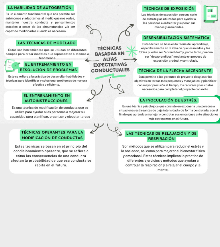Mapa Conceptual - Técnicas Basadas en Altas Expectativas Conductuales | PDF | Las emociones ...