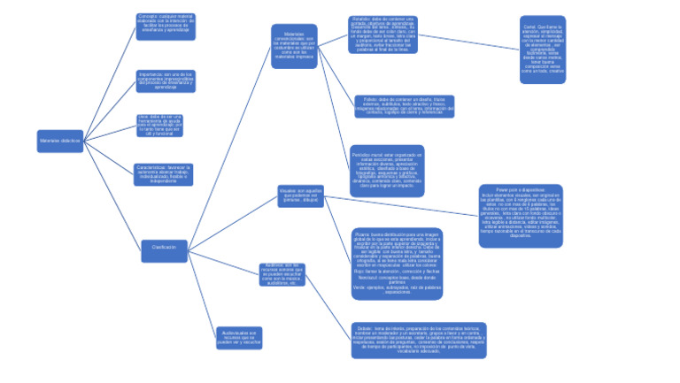 Mapa Mental de Metodos Didacticos | PDF | Aprendizaje | Enseñando