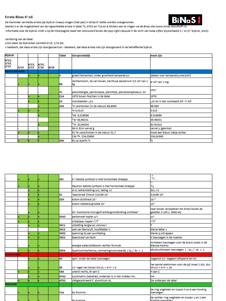 Binas 6e HV Errata 16.09 Gepubliceerd in September 2016 DEF 2 | PDF