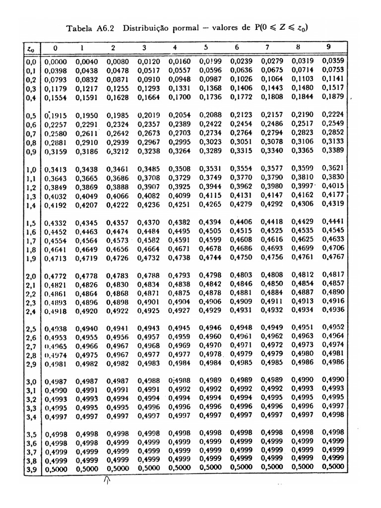 Tabela Da Curva Normal | PDF