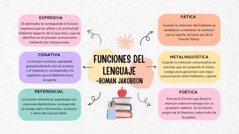 Funciones Del Lenguaje | PDF