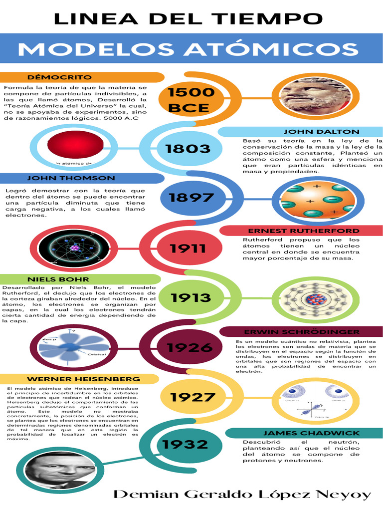 Linea Del Tiempo Modelos Atómicos | PDF