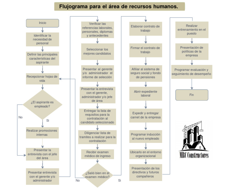 Flujograma para El Área de Recursos Humanos | PDF | Gestión de recursos humanos | Business