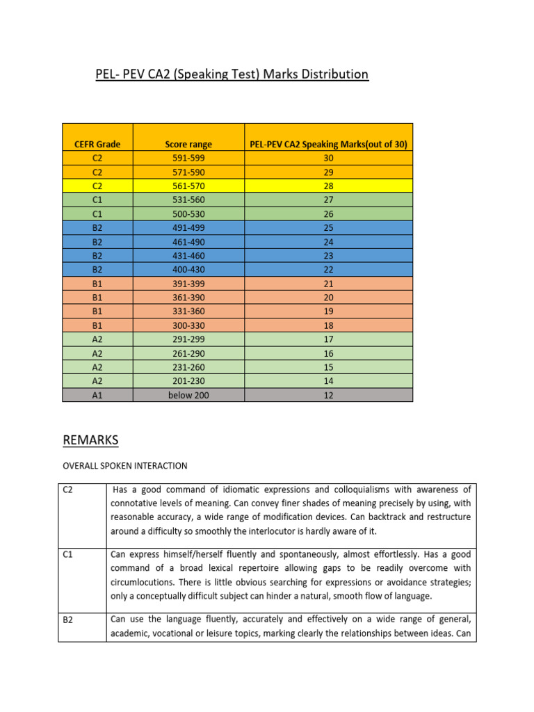 PELPEV CA2 Marks Distribution | PDF | Conversation | Information