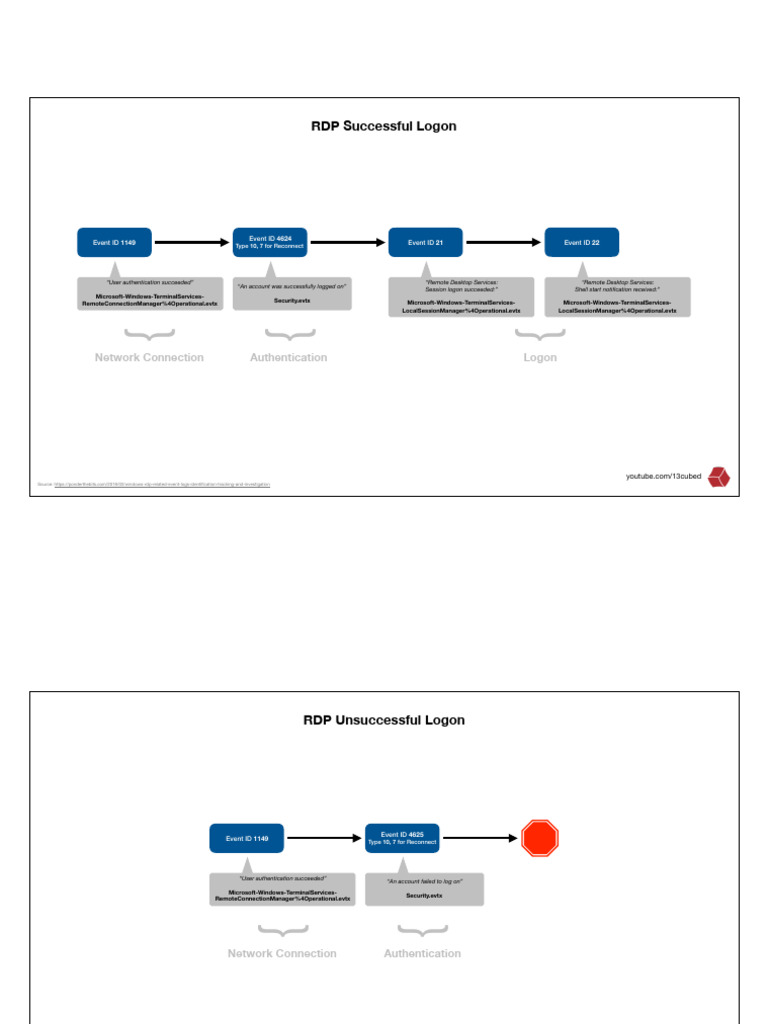 RDP Event Log Forensics | PDF | Remote Desktop Services | Login