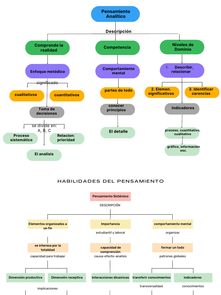 Mapa Conceptual, Pensamiento Analítico-1AM19 | Descargar gratis PDF | Pensamiento | Pensamiento ...