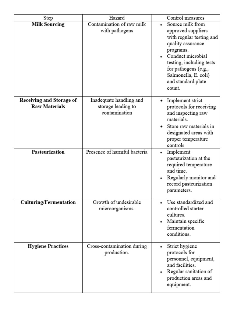 OPRP Plan | PDF | Safety | Nutrition