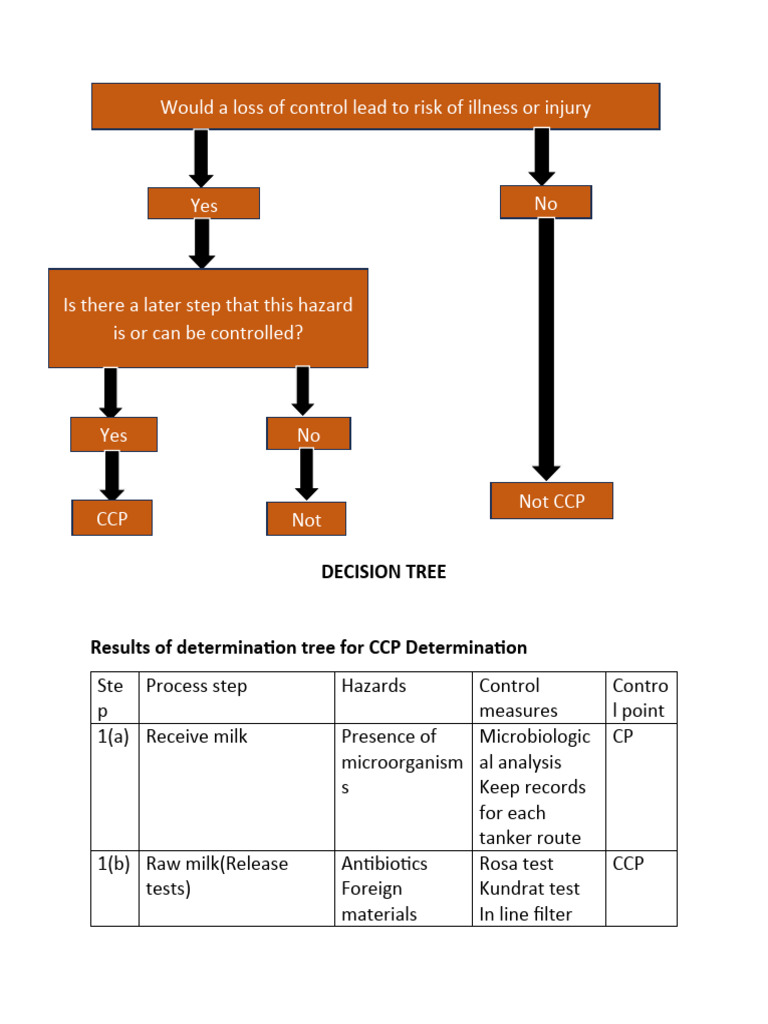 Would A Loss of Control Lead To Risk of Illness or Injury: Decision ...