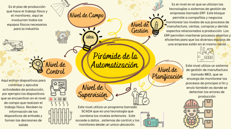 T2.Mapa Mental Piramide de La Automatización | PDF | Planificación de ...