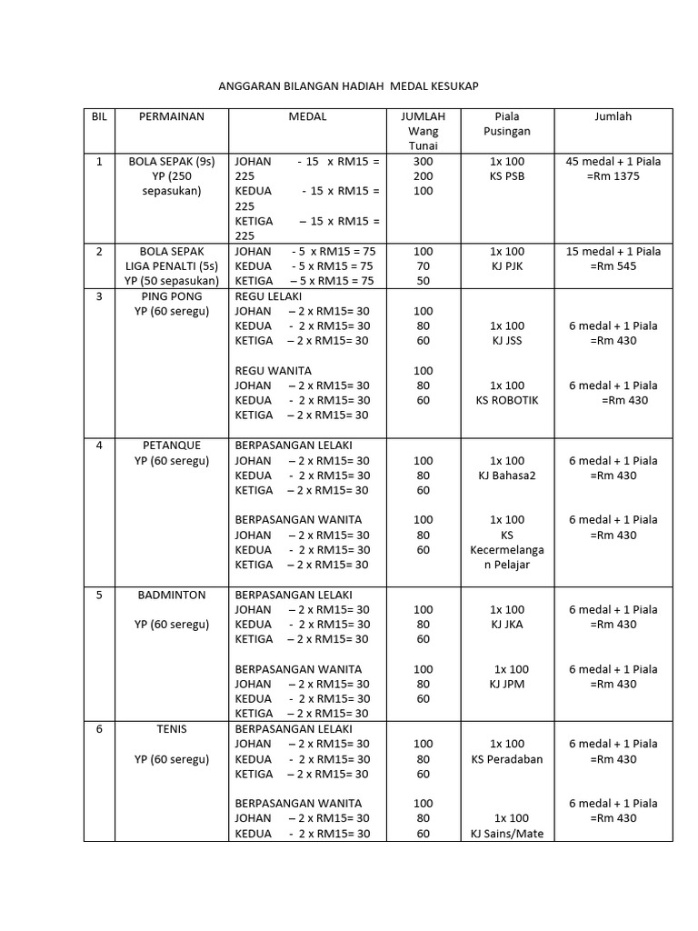 Anggaran Bilangan Hadiah Kesukap | PDF
