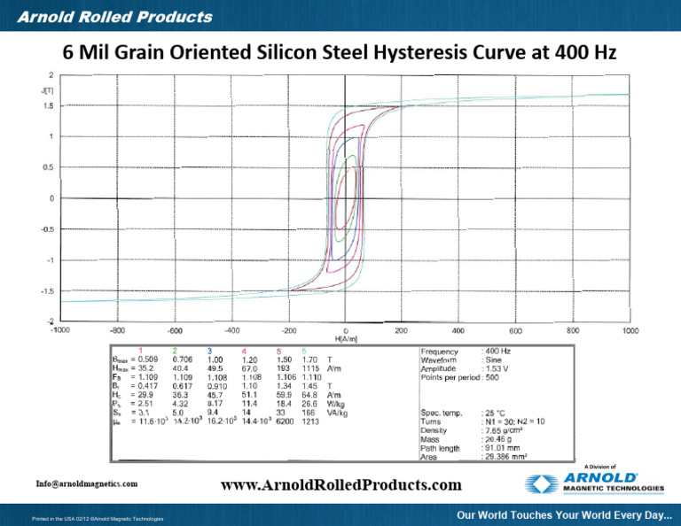 10 Mil Grain Oriented Silicon Steel Hysteresis Curve at 400hz | PDF ...
