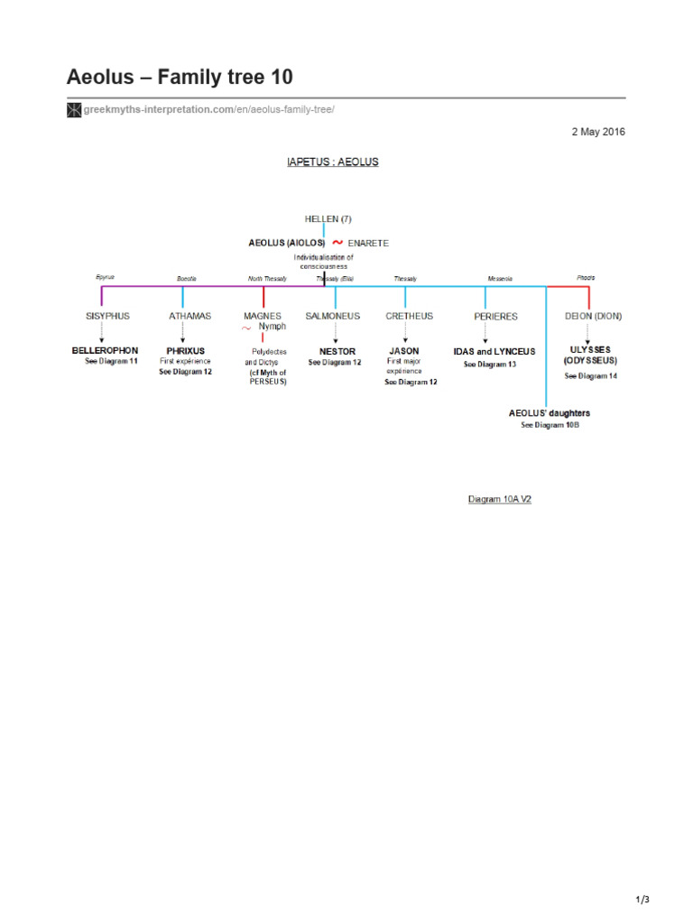 Aeolus Family Tree 10 | PDF | Thessalian Mythology | Greek Mythology