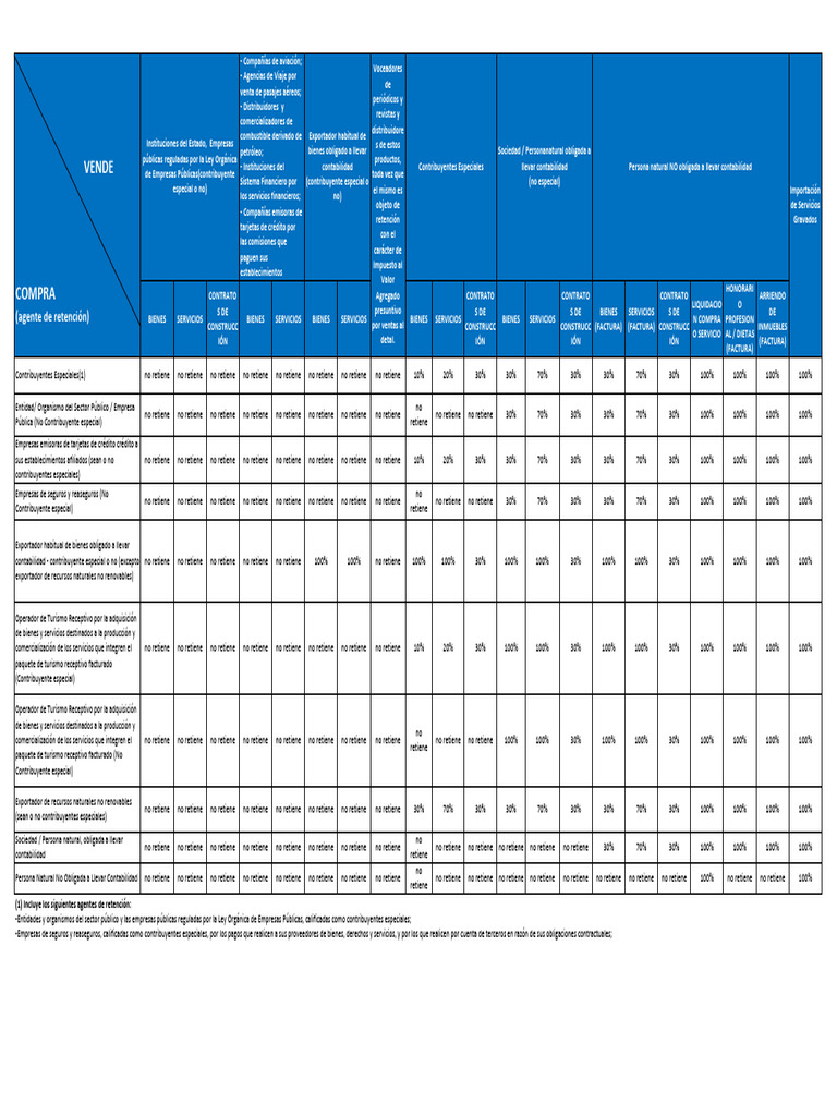 Retenciones IVA | PDF | Factura | Contabilidad