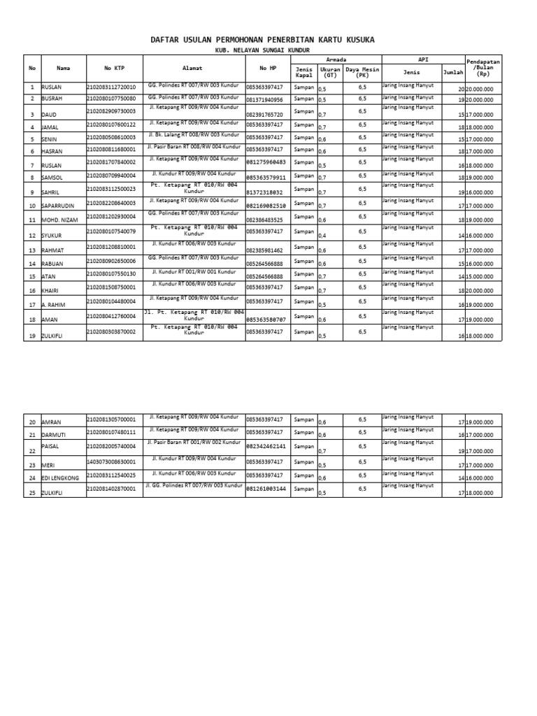 Usulan Penerbitan Kartu Kusuka Nelayan | PDF