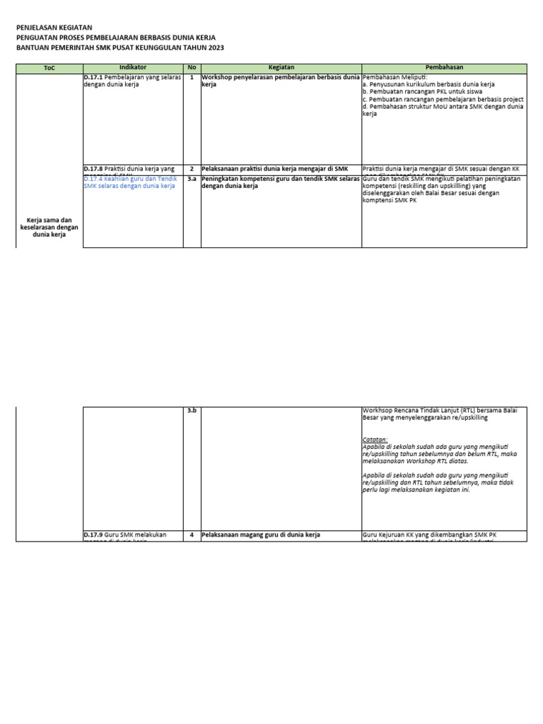 RAB Pembelajaran Berbasis Dunia Kerja SMK PK TA 2023 | PDF
