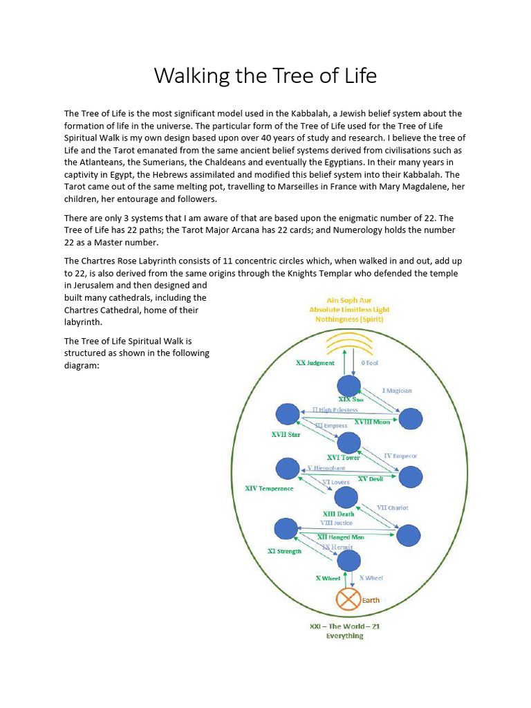 Exploring the Kabbalah Tree of Life | PDF