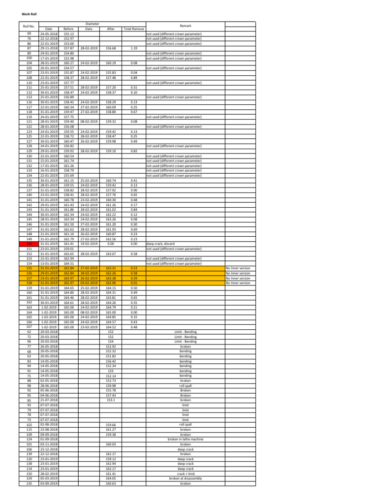 Work Roll Data | PDF
